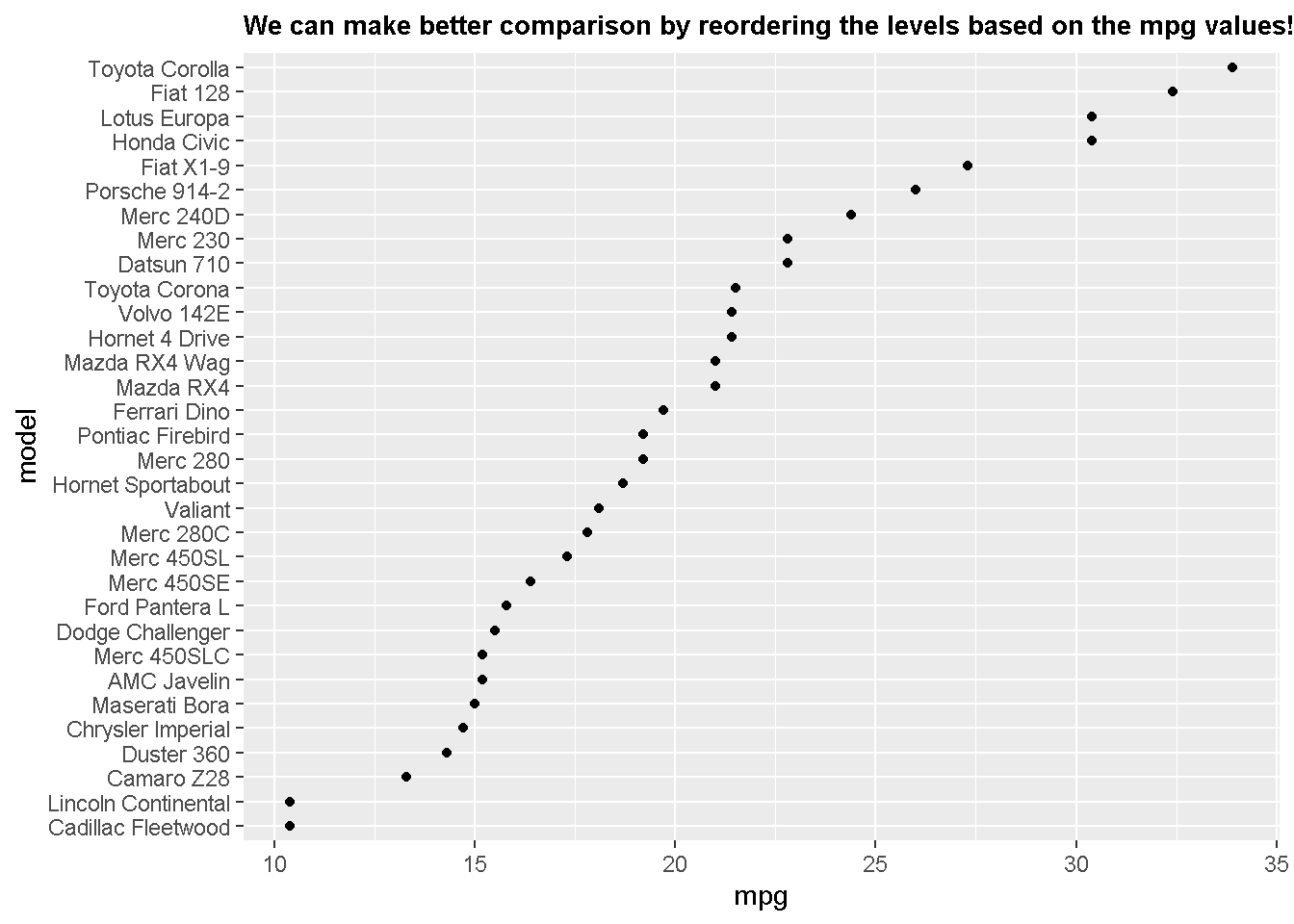 8 Working With Factors In R An Introduction To The Forcats Package Introduction To Pivoting